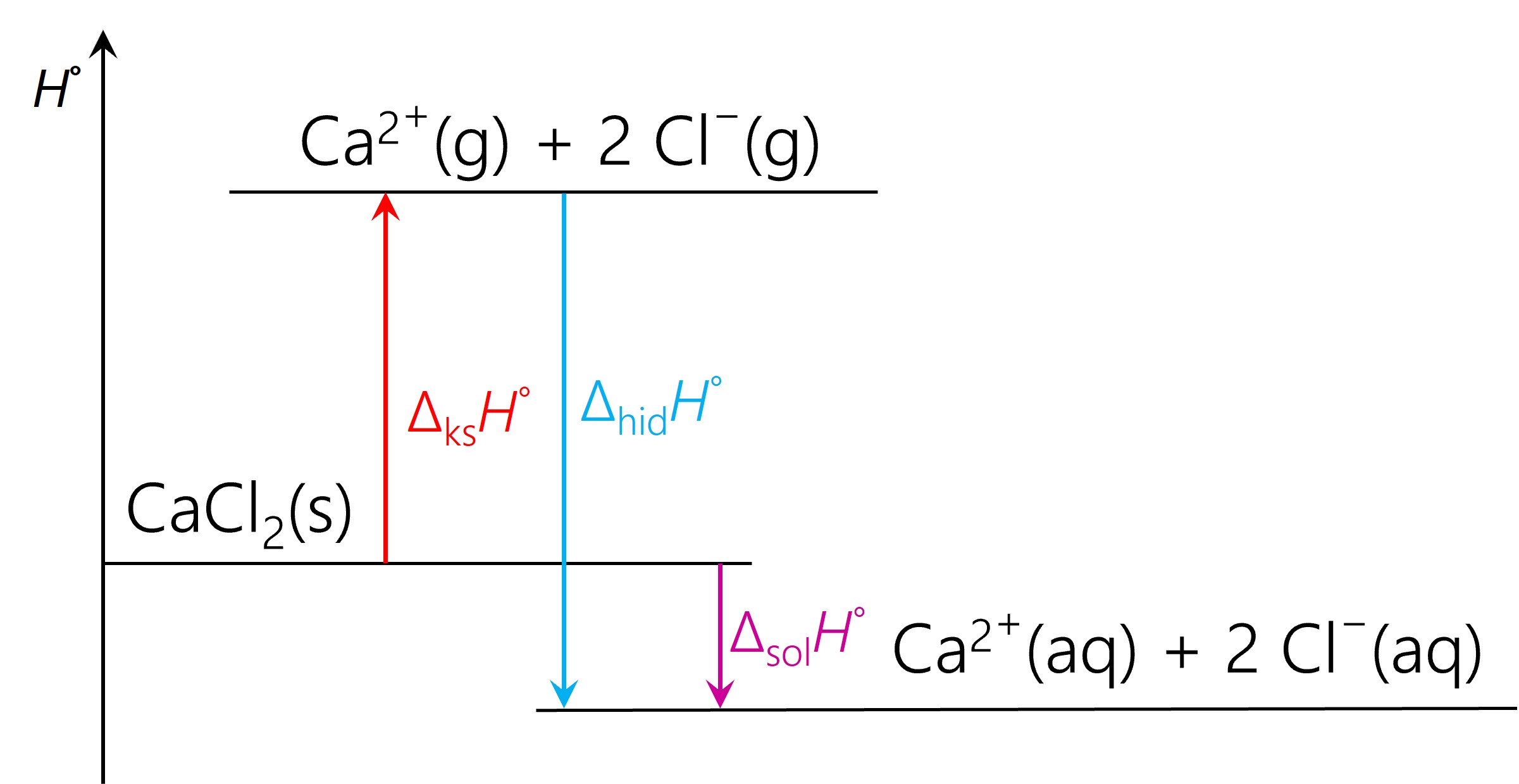 3. Test: Osnove kemijskog računa, Energija i kemijske promjene, Otopine