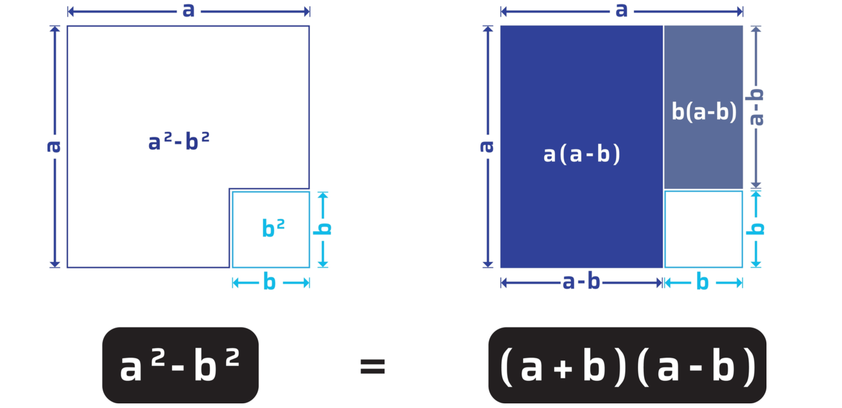Razlika kvadrata, zbroj i razlika kubova