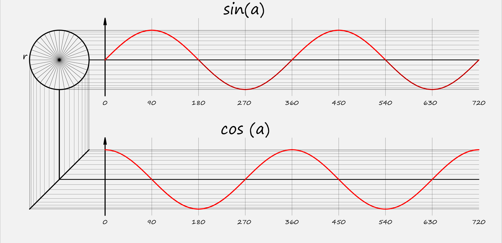 Trigonometrijske funkcije