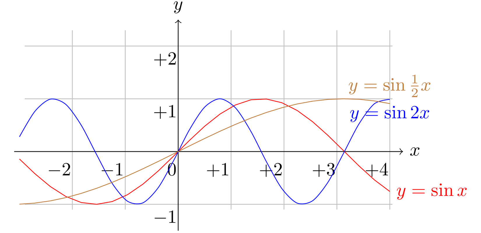 Graf trigonometrijskih funkcija