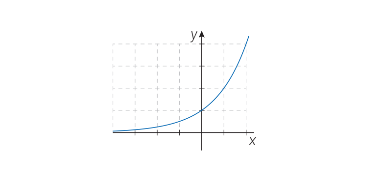 Graf i svojstva funkcije