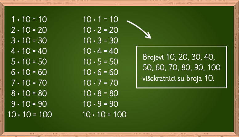 Množenje i dijeljenje brojem 10, veza množenja i dijeljenja