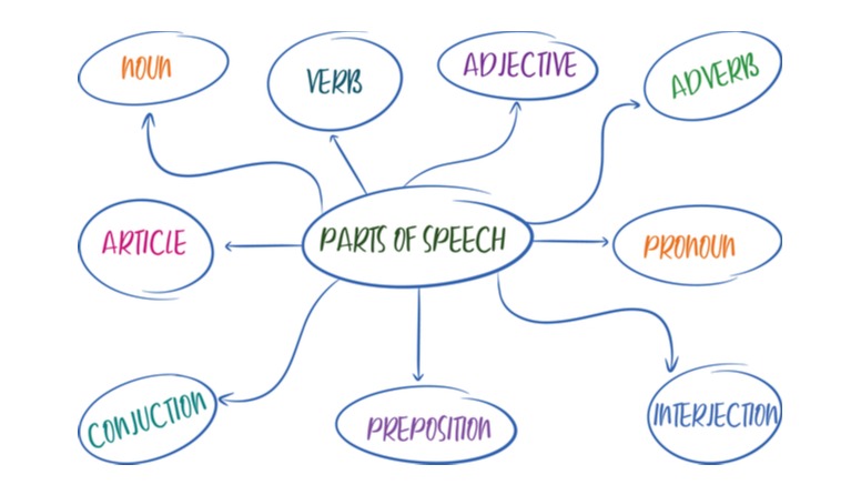 Parts of Speech