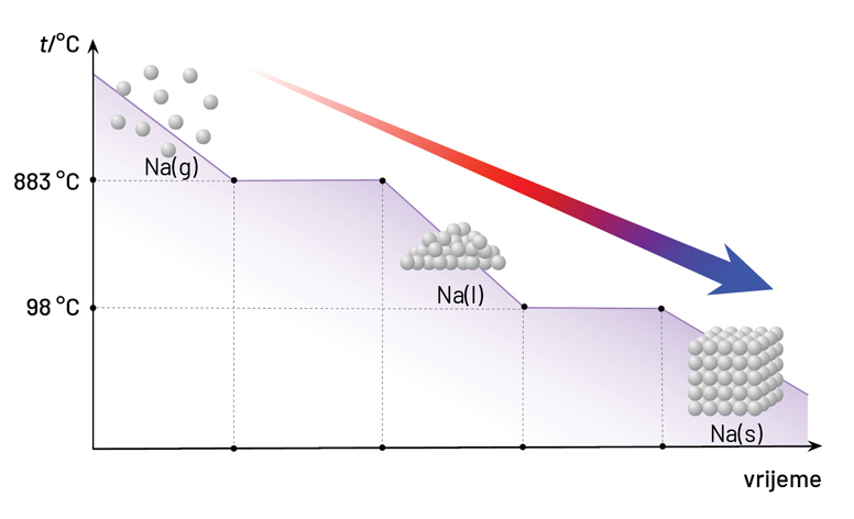 Energija – 7. razred