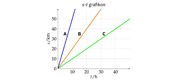 Gibanje